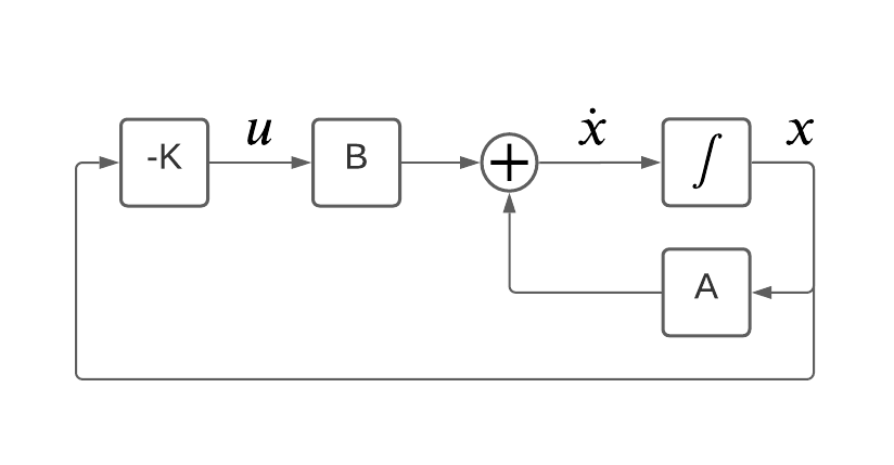 Quadrotor Linear Quadratic Regulator (LQR) - MTwallets