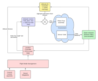 ArduPilot Linear Quadratic Attitude Controller - MTwallets