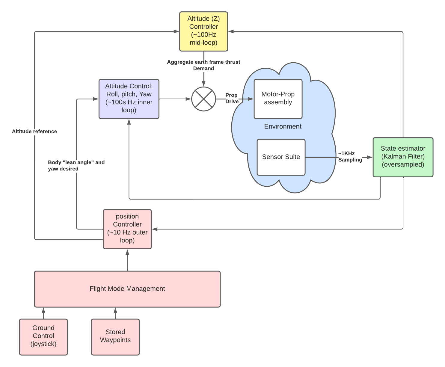 ArduPilot Linear Quadratic Attitude Controller - MTwallets